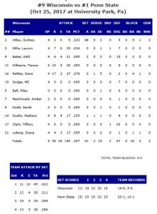 Penn State Powers Past Wisconsin in 3-1 Victory — Nia Reed Shines ...